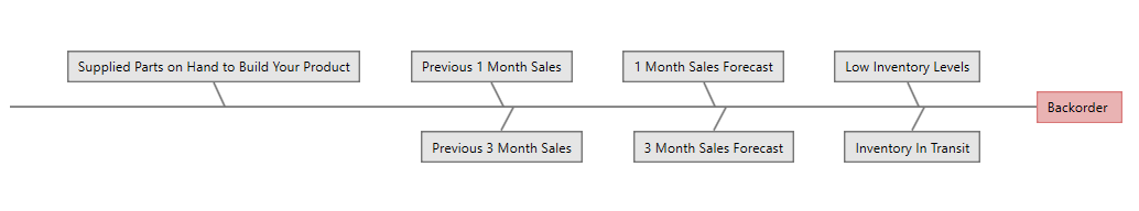 3 Steps to Prevent Backorders and Optimize Your Inventory Levels